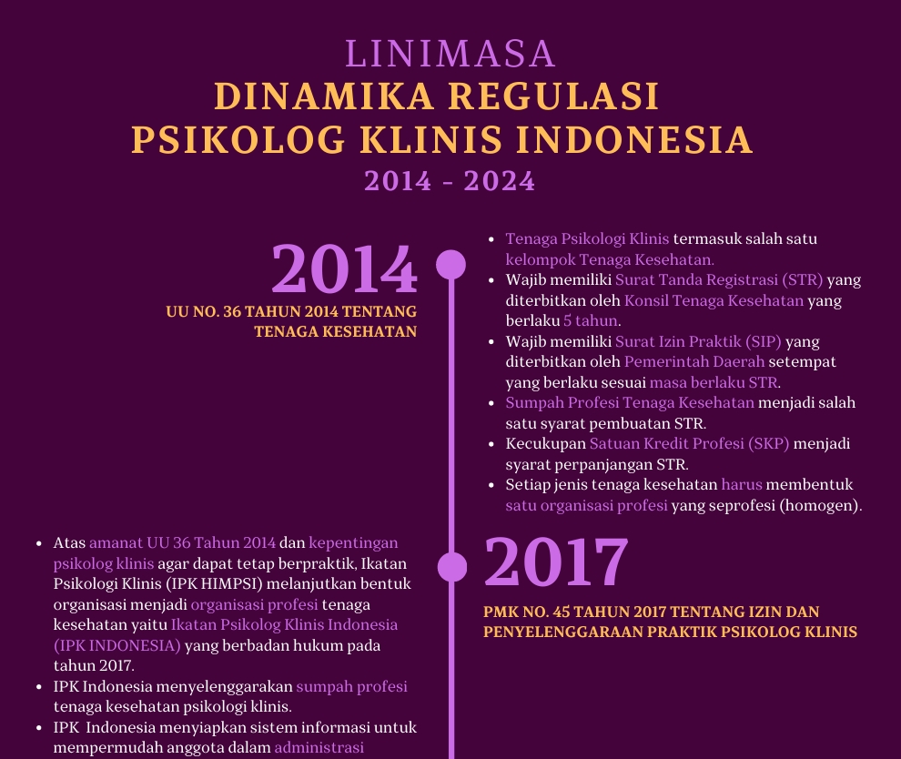 Linimasa Dinamika Regulasi Psikolog Klinis Indonesia 2014 - 2024 ...